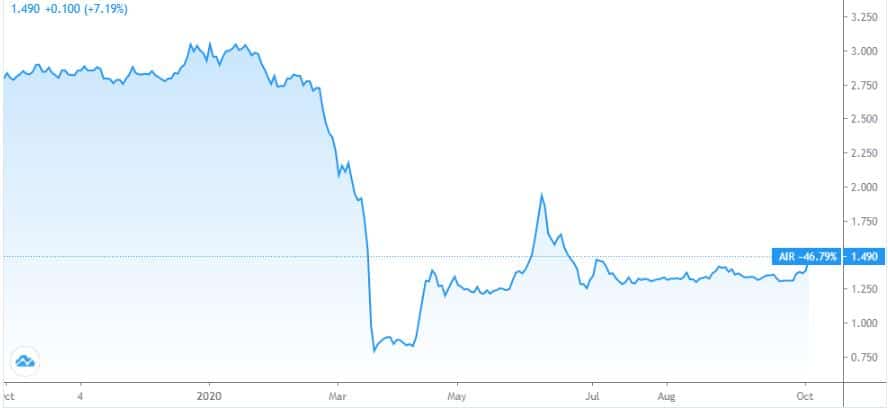 Trans-Tasman Bubble & Capital Raise - BlackBull Research